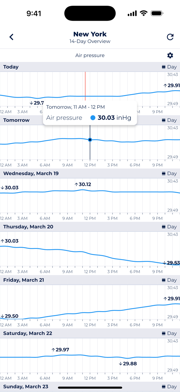 The 7+ Day Barometric Pressure Graph App You Need | Sonuby